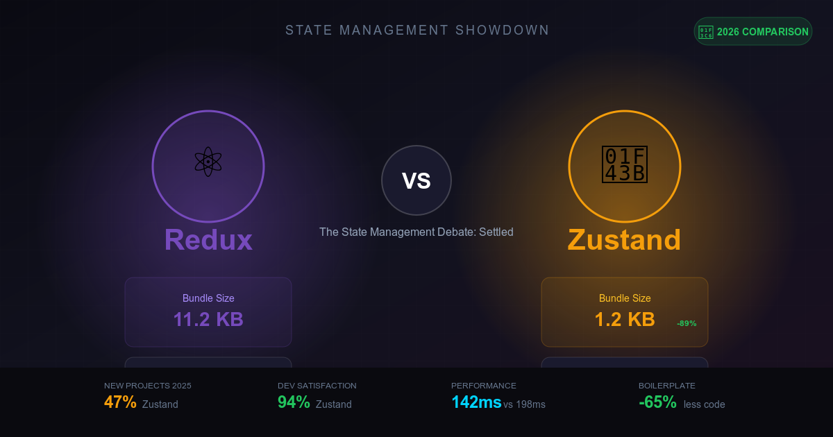 Zustand vs Redux in 2026: Why I Switched (And You Should Too) | by ...