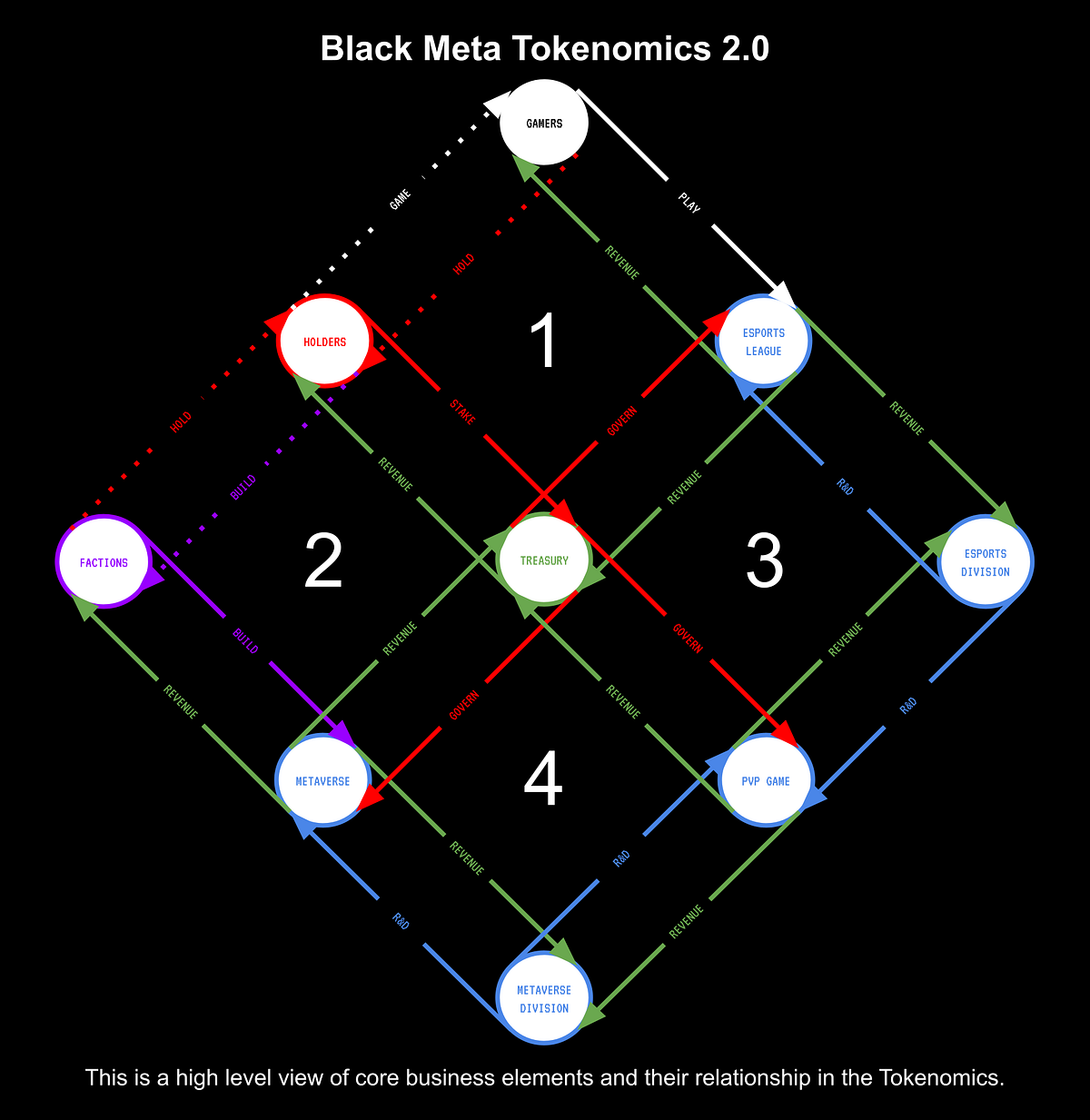 Black Meta Tokenomics 2.0. Reimagining The User Operated Metaverse… | by Black Meta | Dark ...