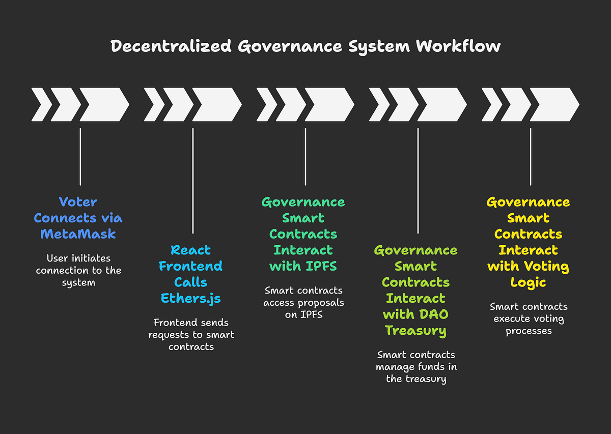 From Democracy to Decentralization: How I Built a Voting DAO with Smart ...