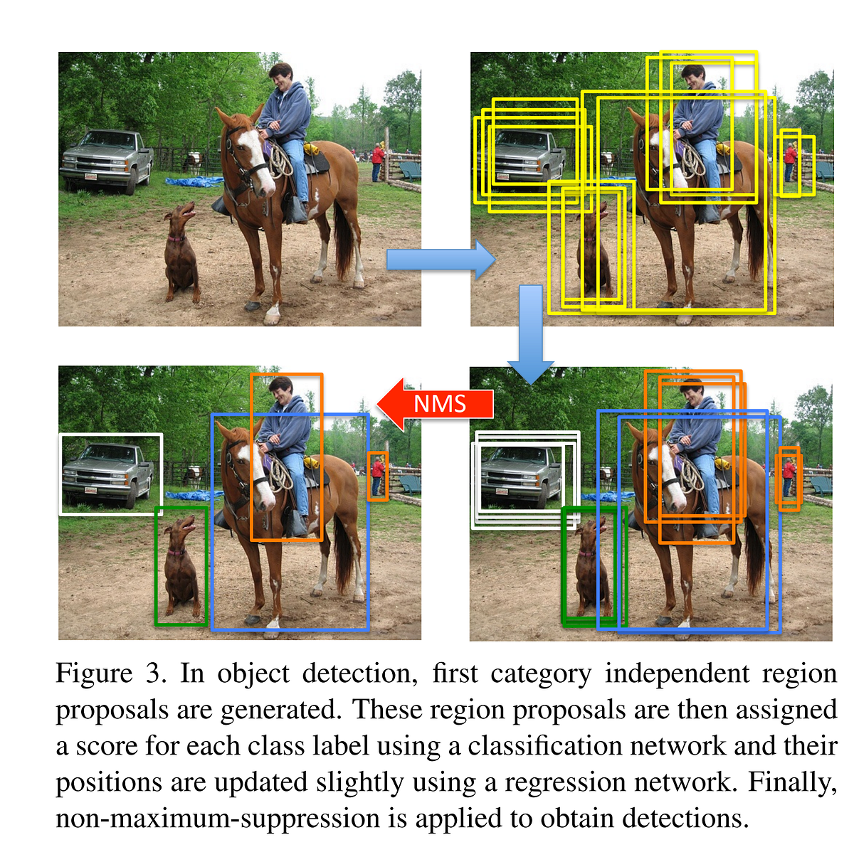 Object Detction #1: NMS. In a typical object detection pipeline… | by ...