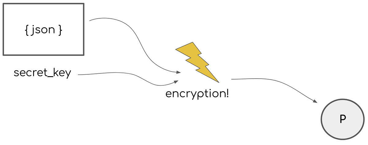 Regarding the security tokens we modified while operating the cloud app ...