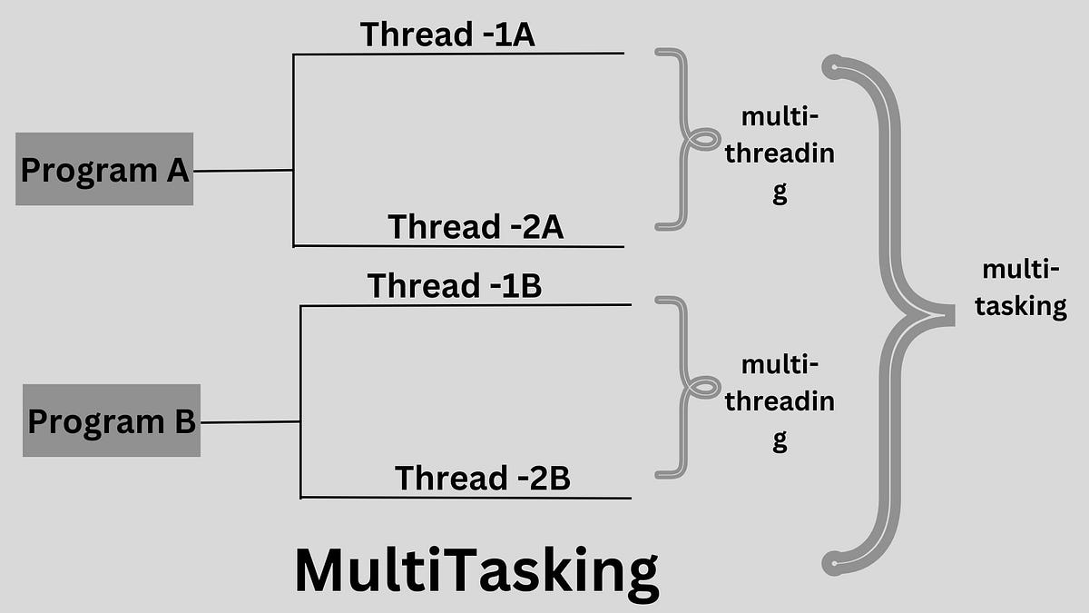 Multitasking and Multithreading. Multithreading works at a program ...