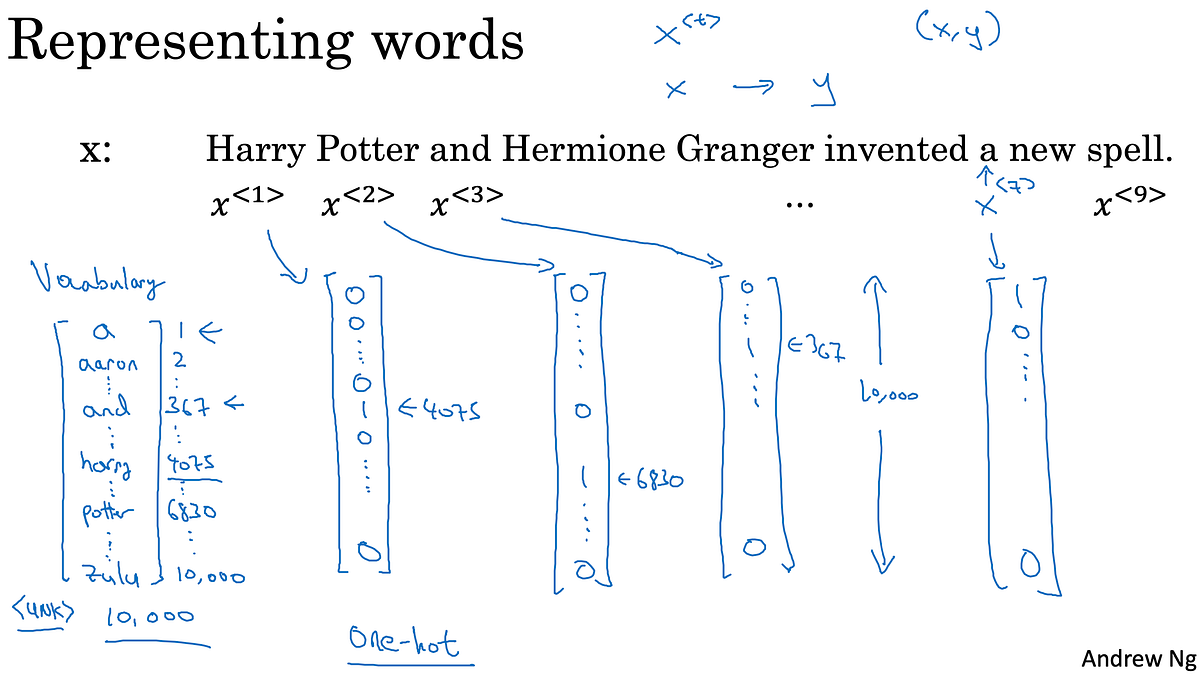 Building Your Own RNN: Detailed Guide to the Forward Pass ...