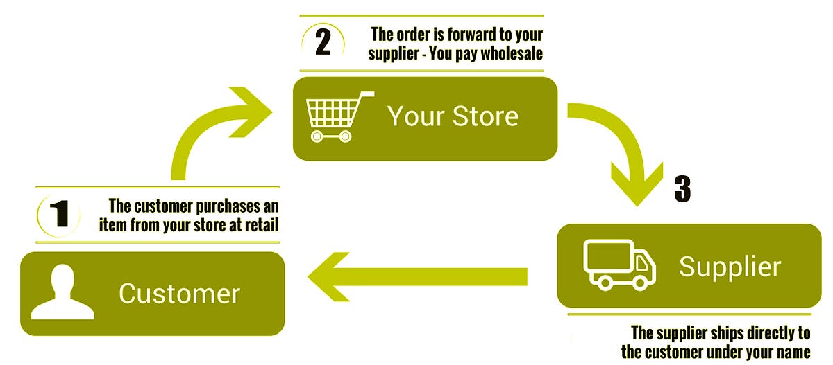 How to Start Dropshipping Business and Find Drop Shipping Companies | by mohammed jawad | Medium