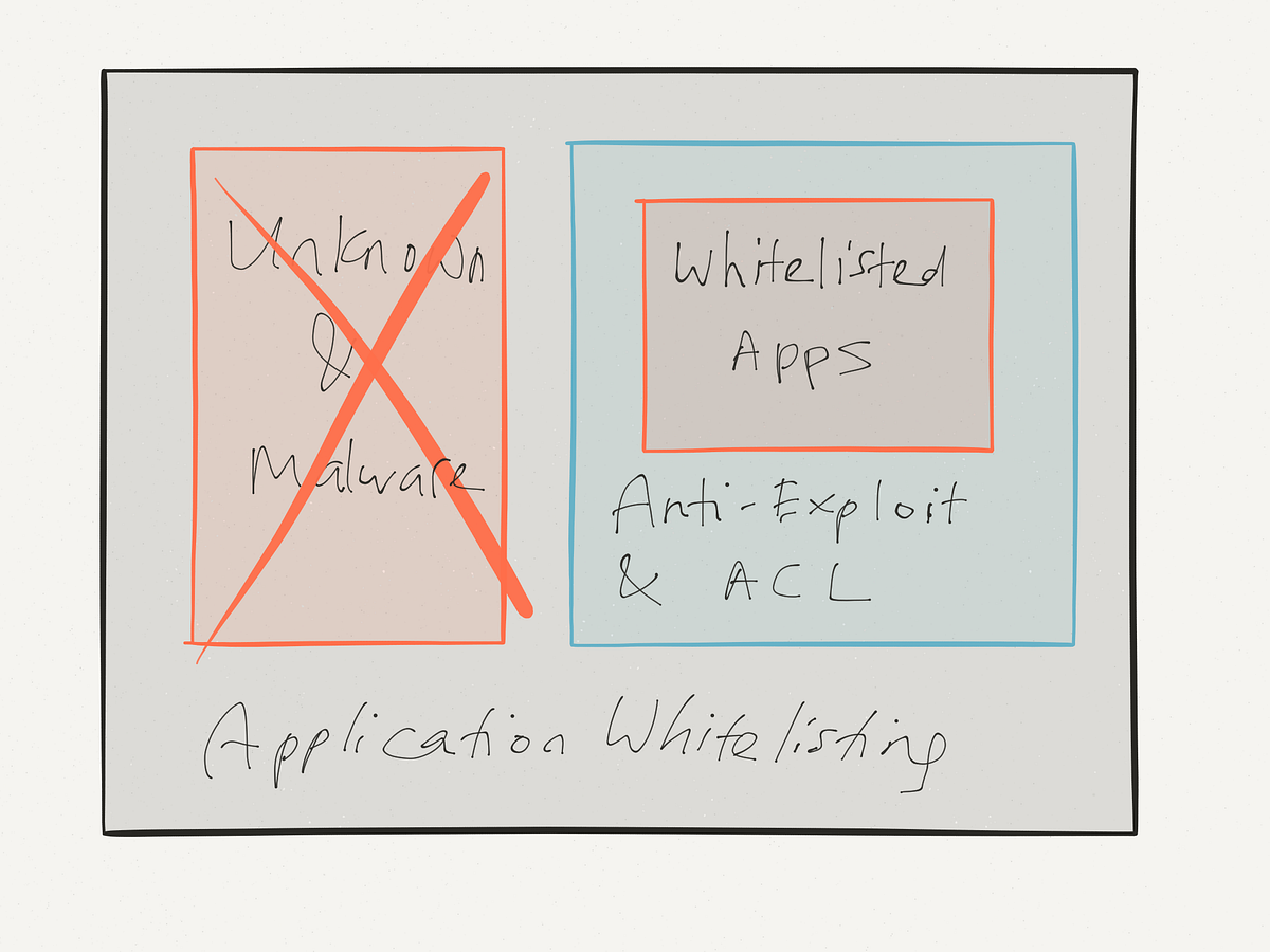 Securing Windows Clients. Consider the top 4 mitigation… | by Jym | Medium