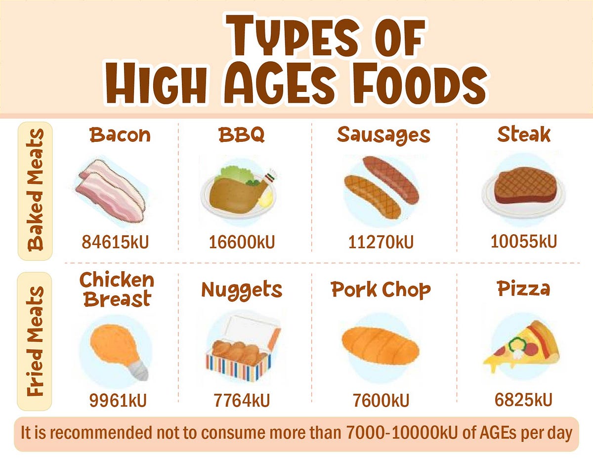 Foods Rich in AGEs. Muffins, fried chicken, grilled meat…… | by MelSa ...