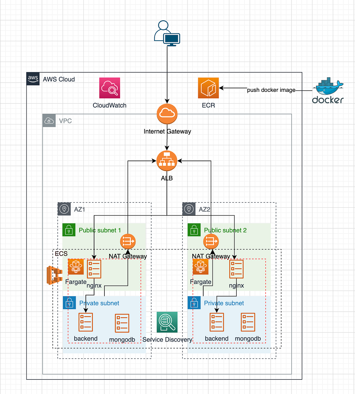Deploying MERN App with ECR, ECS, and Fargate Using CloudFormation | by ...