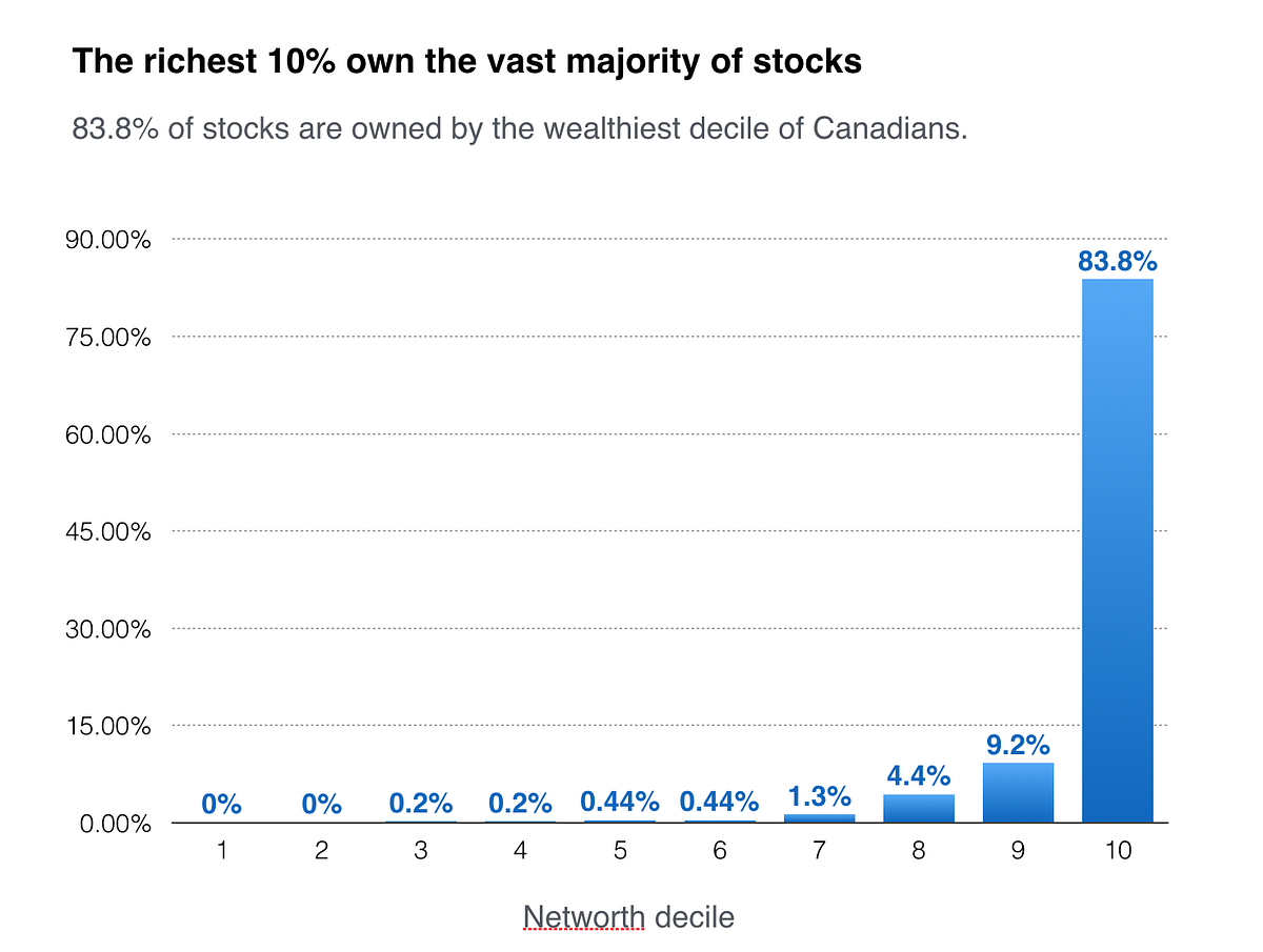 Only rich people own stocks. One of the strange things about… | by ...