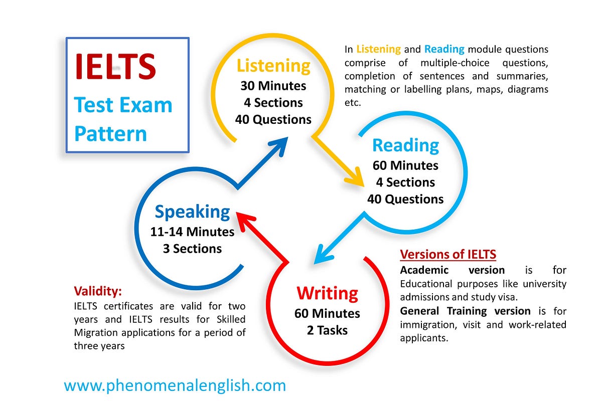 How to Prepare IELTS for 8+ Bands | by Phenomenal English Grammar | Medium