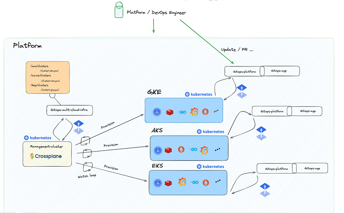 Unleashing the Power of Multi-Cloud K8S Clusters With Crossplane and ... Unleashing the Power of Multi-Cloud K8S Clusters With Crossplane and ...
