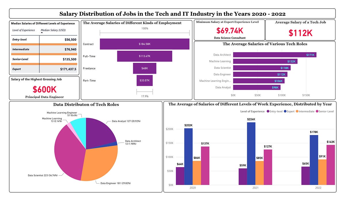 Data Analysis Portfolio Project with Power BI | by Brenda Kay | Medium