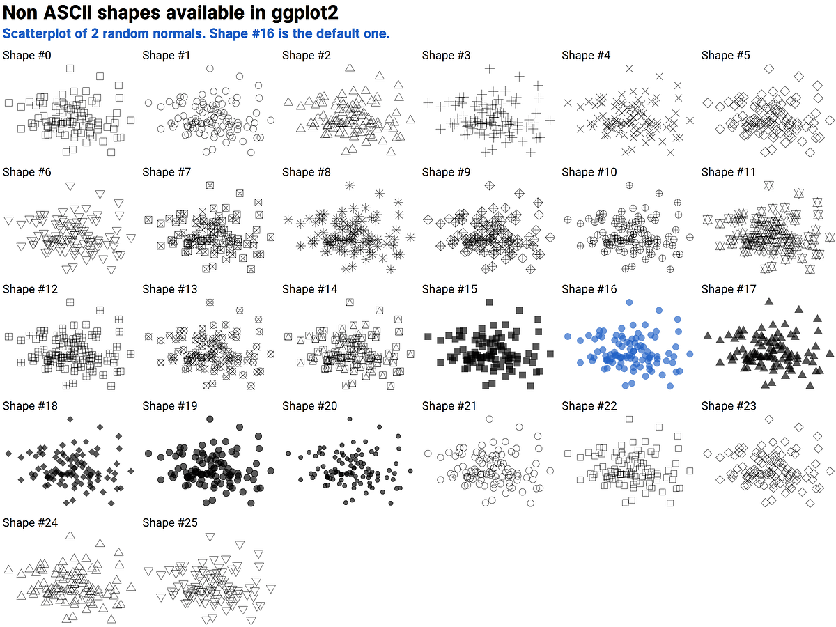 ggplot2 shape guide. Hi, I’m here with a very brief note on… | by ...
