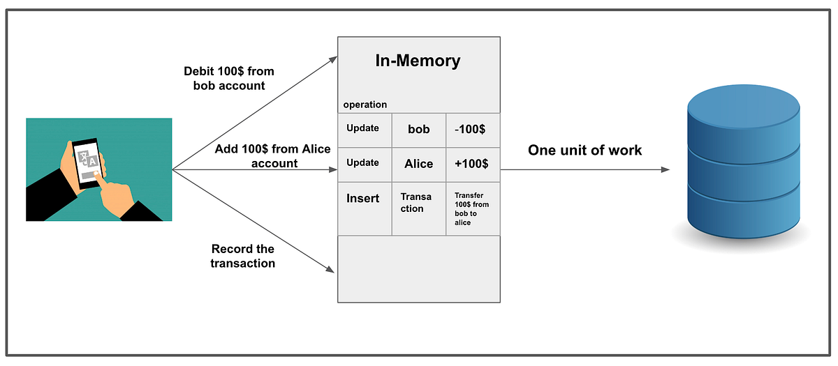 Implementing SQL Transaction management with the Unit of Work pattern ...