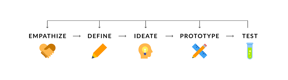 What is design thinking and how does it work? | by Ariana Shives | Ed ...