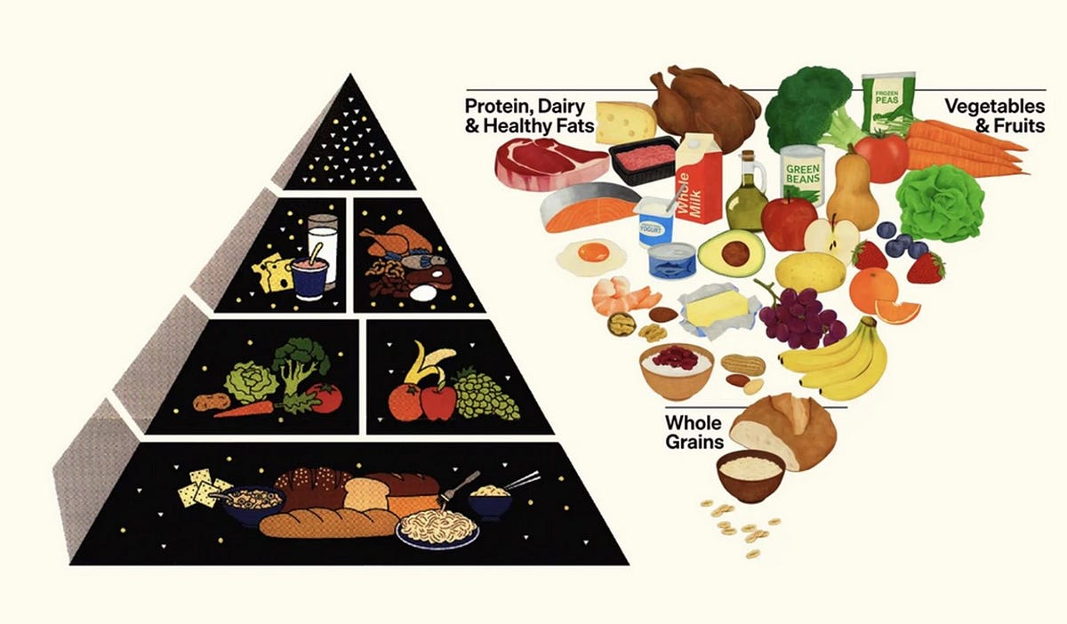 The 2026 Food Pyramid: America’s Nutrition Reset Puts Real Food First ...