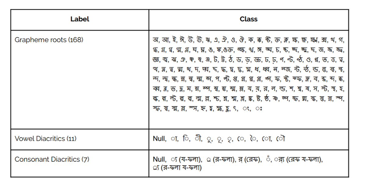Part I: Bengali.AI Handwritten Grapheme Classification | by Michael Harder | TDS Archive | Medium