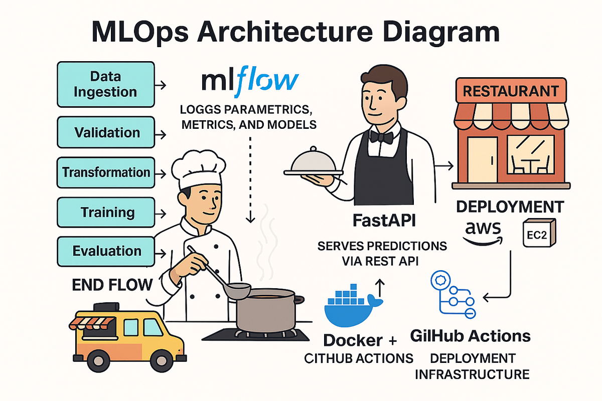 🚀 Modern MLOps in Action: From 📓 Jupyter to 🏭 Production and From 📊 ...