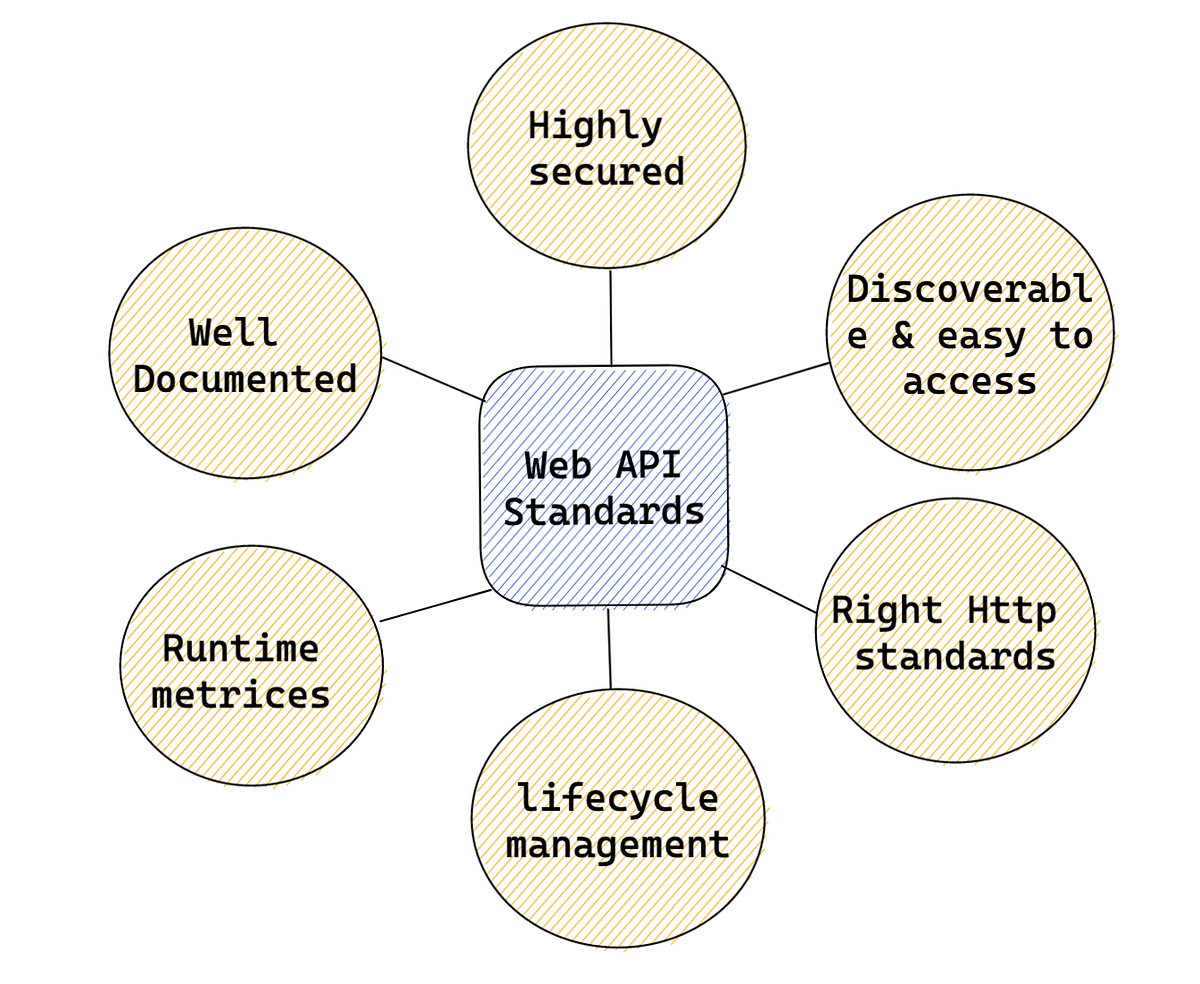 REST API Standards : Part1 (Why and How) | by SOUMITRA BHATTACHARYYA ...