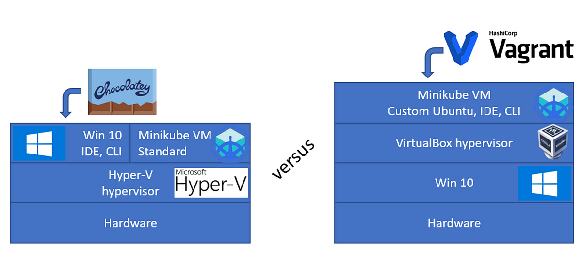 Minikube on Windows. Hyper-V vs Vagrant/VirtualBox | by Maarten Smeets | Oracle Developers | Medium