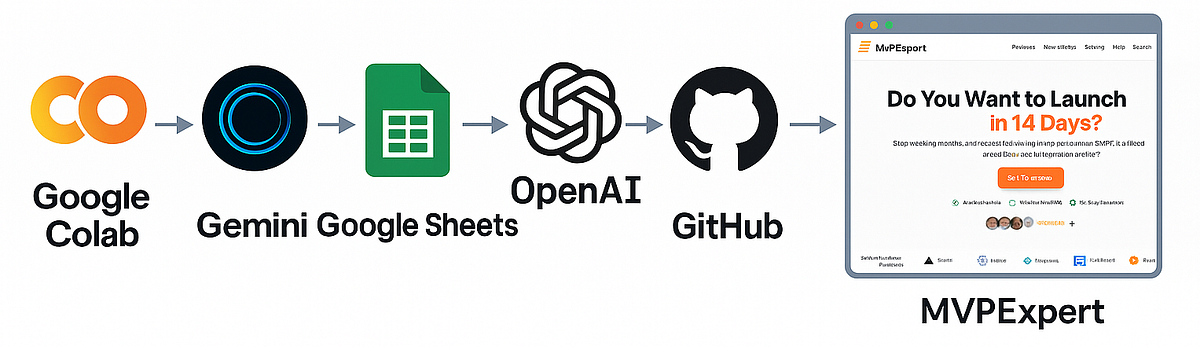 🧬 How I Cloned Tibos Outrank.so: Building an AI Content Engine for ...