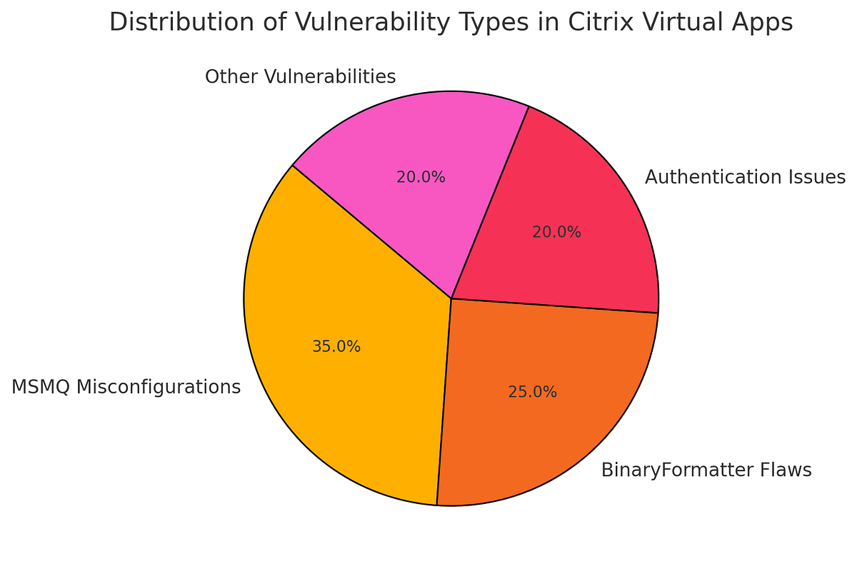 Exposing Security Gaps in Citrix Virtual Apps: New RCE Vulnerability in ...