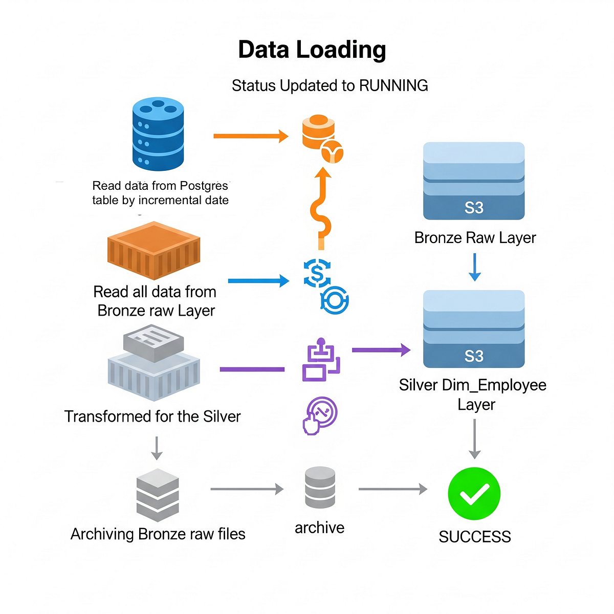 Incremental Data Loading on Delta Lake with S3: A Step-by-Step Guide | by Mahadevan Varadhan ...