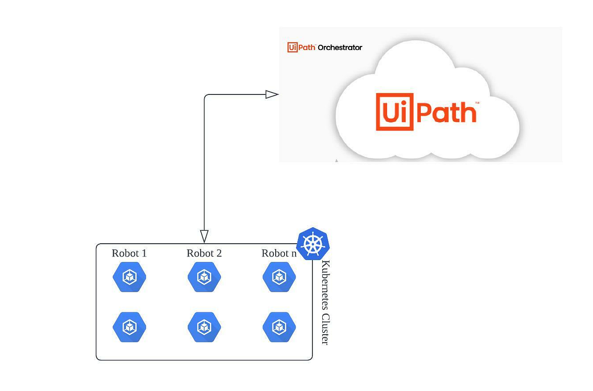 Running UIPath Robots on Kubernetes | by Renjith Ravindranathan | Medium