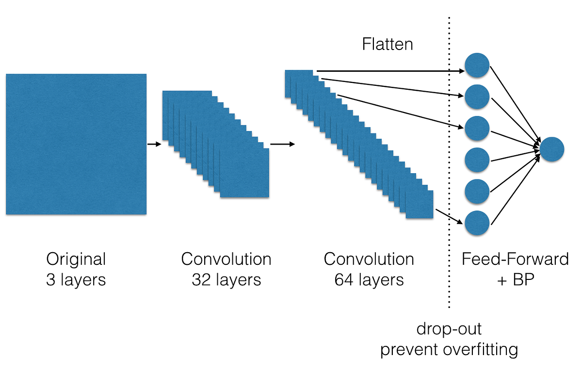 Research Progress and Application of Convolutional Neural Network | by ...