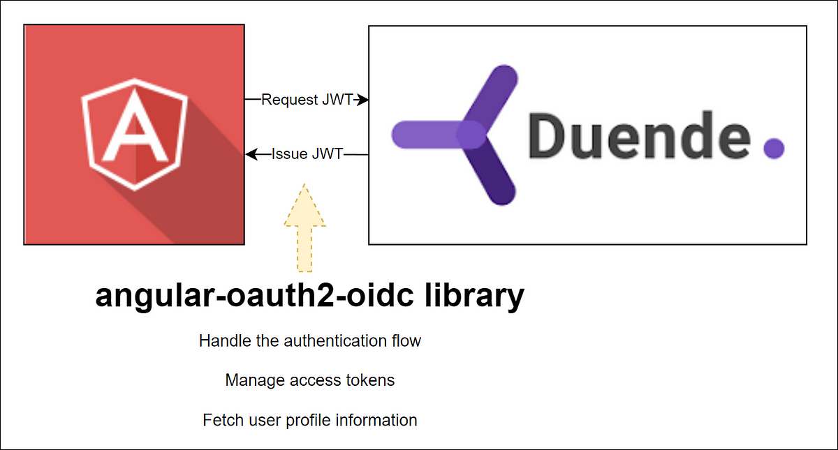 Secure Angular 15 With Code Flow Pkce And Duende Identityserver Using Angular Oauth2 Oidc 3426