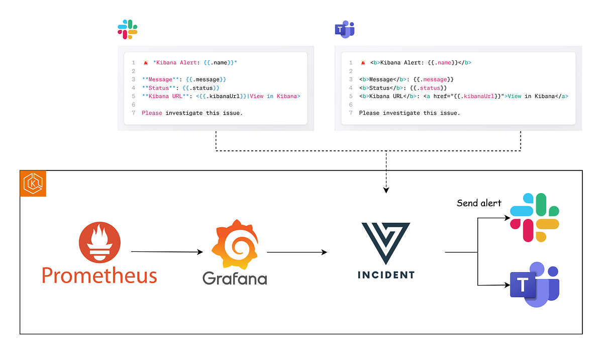 How to Configure Grafana to Send Alerts to Slack and Telegram | by Quan ...