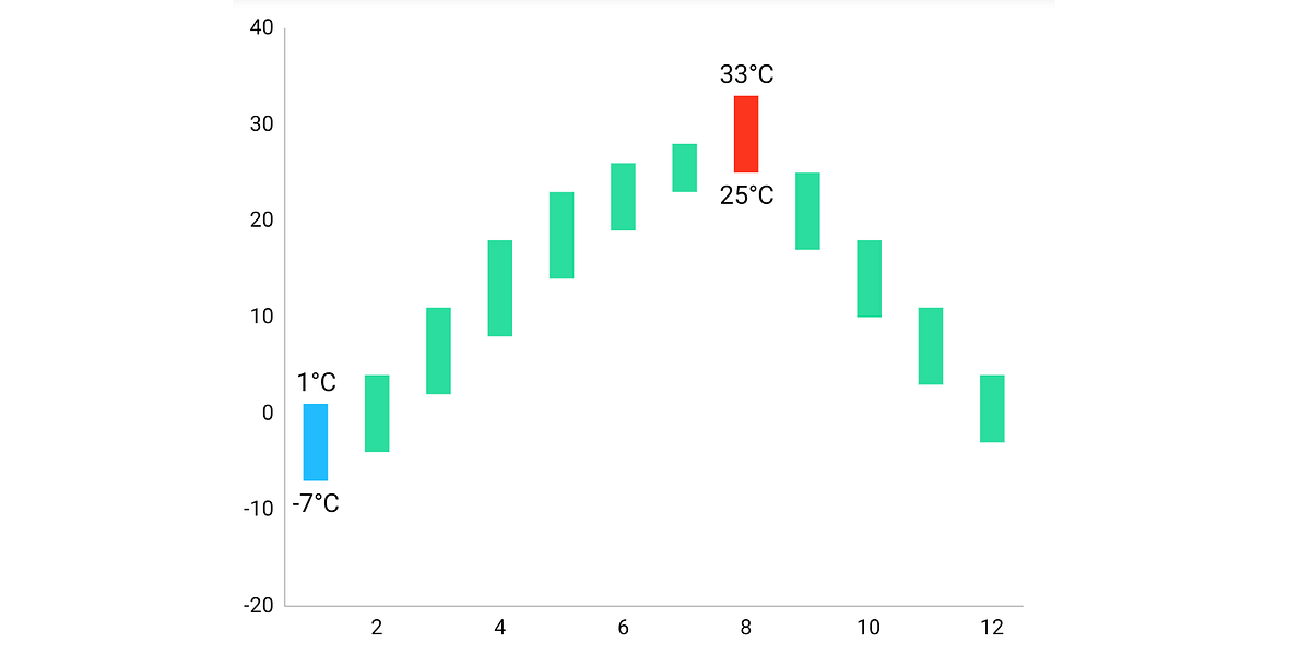 RangeBar chart useful for displaying weather chart | by Ted Park ...