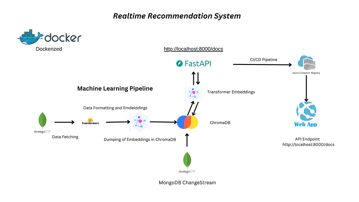 Building a Real-Time Recommendation System | by Hamza Ali | Medium