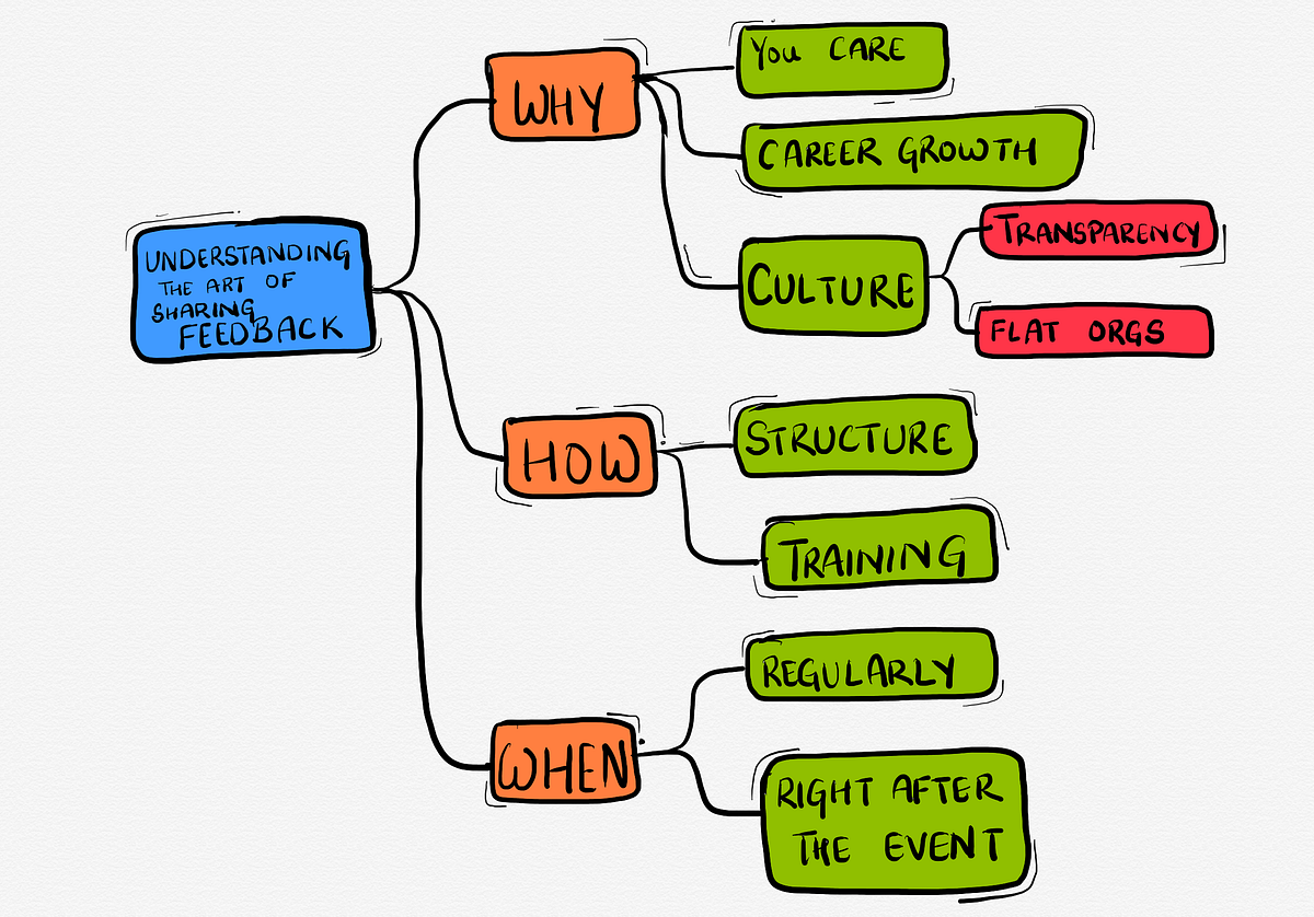 Understanding Feedback — The why, how and when | by Garima Singh | Medium