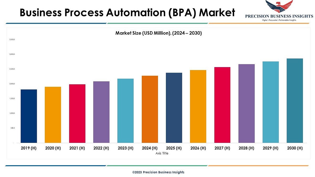 Business Process Automation (BPA) Market Size, Share, Opportunities and Forecast 2030 | by ...