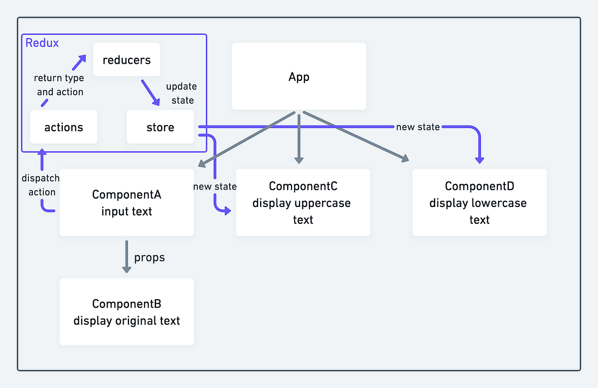 Do you want to master Redux Toolkit ? | by TUSHAR KUMAR | Mar, 2025 ...