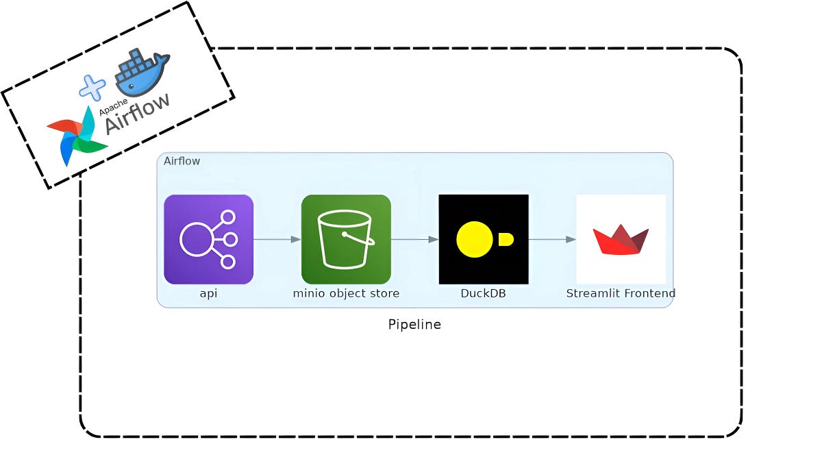 Developing a Modern Data Pipeline— Part 3 | by Edun Joshua | Mar, 2024 ...