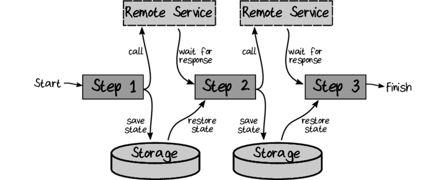 Long-Running Workflows | Domain Modeling Made Functional by Scott Wlaschin | The Pragmatic ...