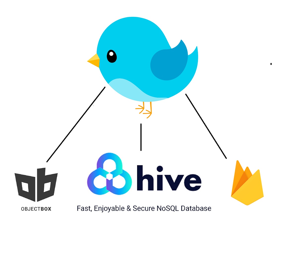How to switch between database providers in Flutter using DAO Factory ...