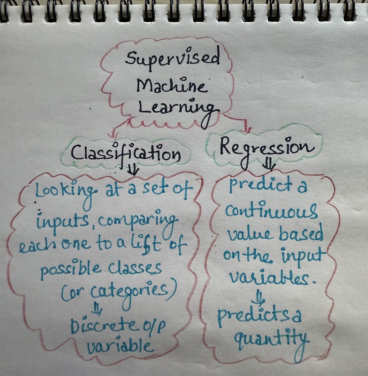 Classification vs. Regression: Decoding the Two Pillars of Machine ...