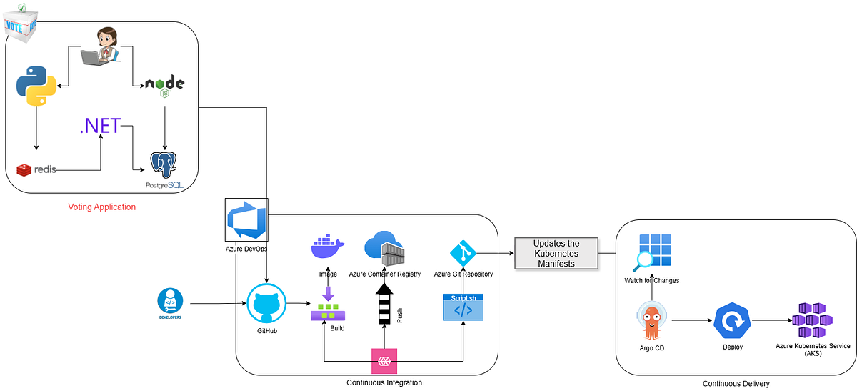 GitOps in Action: Building a Full CI/CD Pipeline on Azure with ArgoCD ...