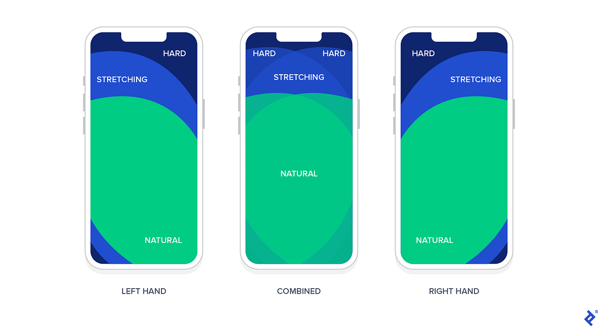 5 Basic Laws of UX Design — UIX Notebook | by Berna İrem Ay | Medium