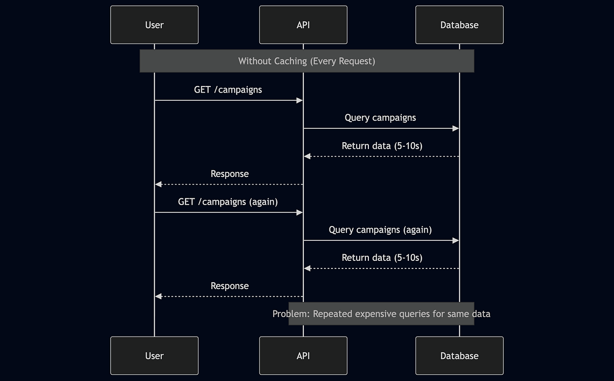 Building Intelligent API Caching with Python Decorators and AWS. | by ...