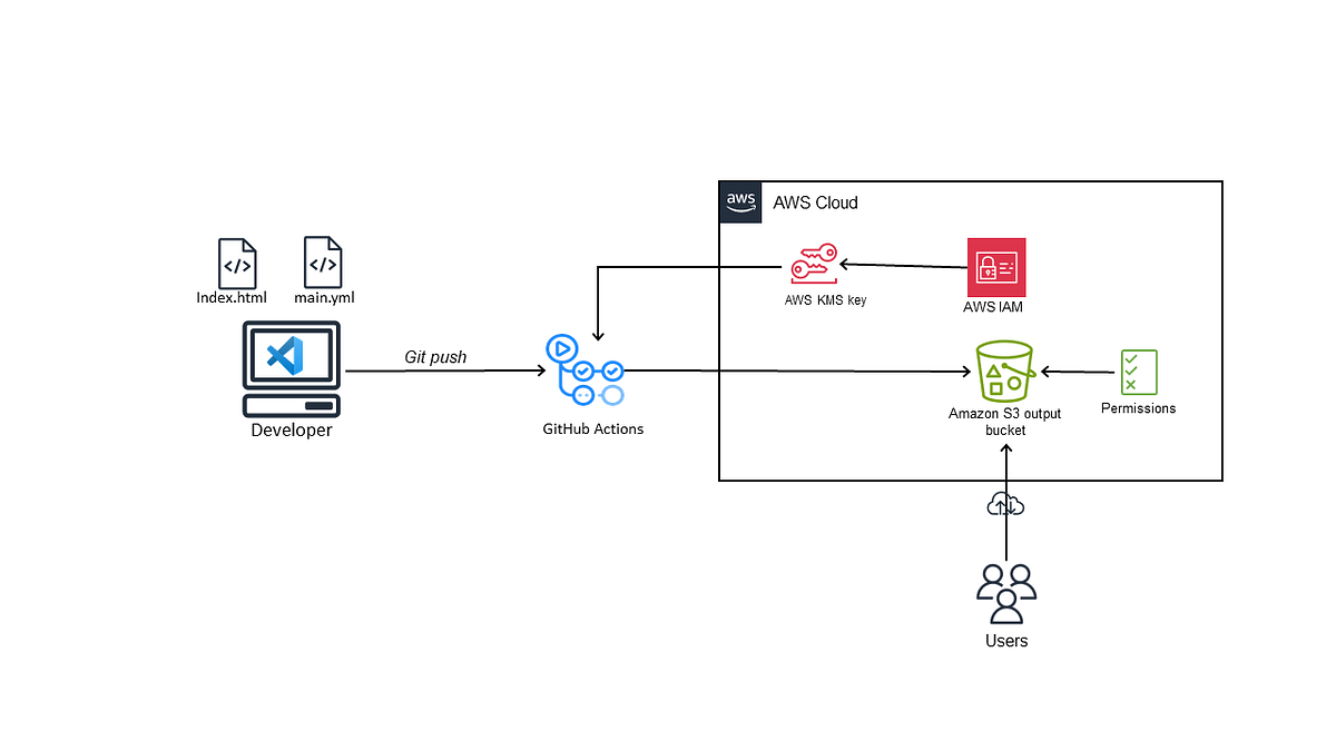 Host a static web page on S3 using GitHub Actions | by Dhruv Darji | Medium