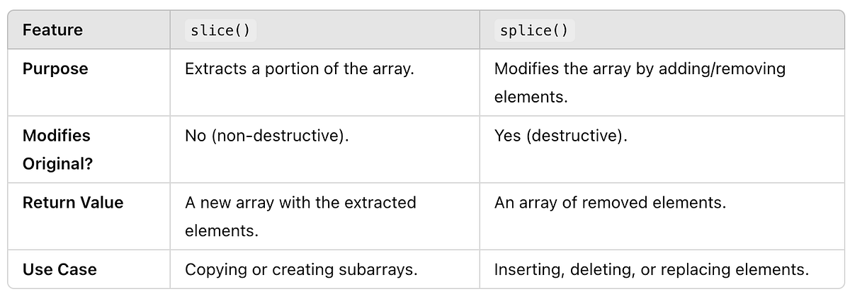 Slice Vs Splice. slice | by VARSHA BHAGAT | Jan, 2025 | Medium