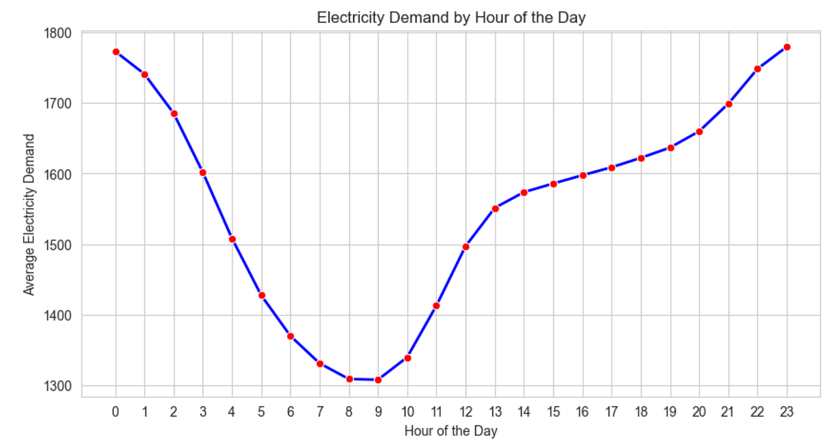 Predicting Electricity Demand Using Regression Modeling: A Step-by-Step ...