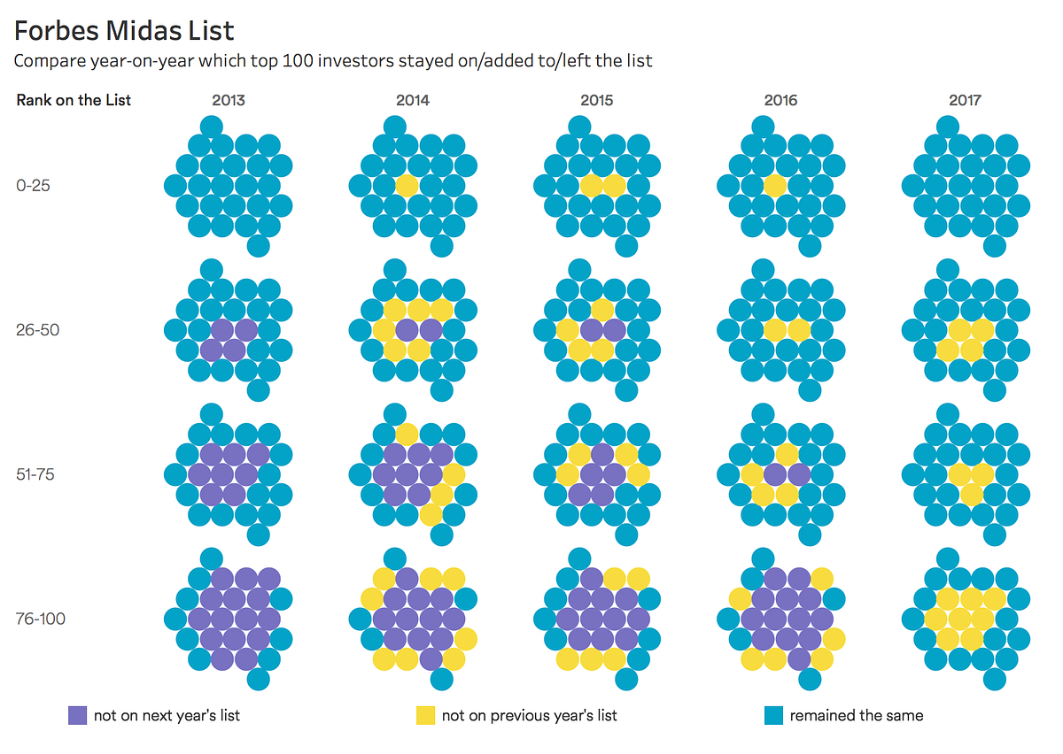 A quick look at the evolving list of top 100 venture capitalists | by ...