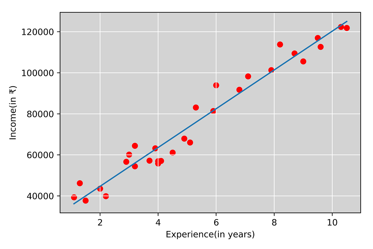 Linearly Regressing through Machine Learning | by Vishnu Vardhan Sistla ...