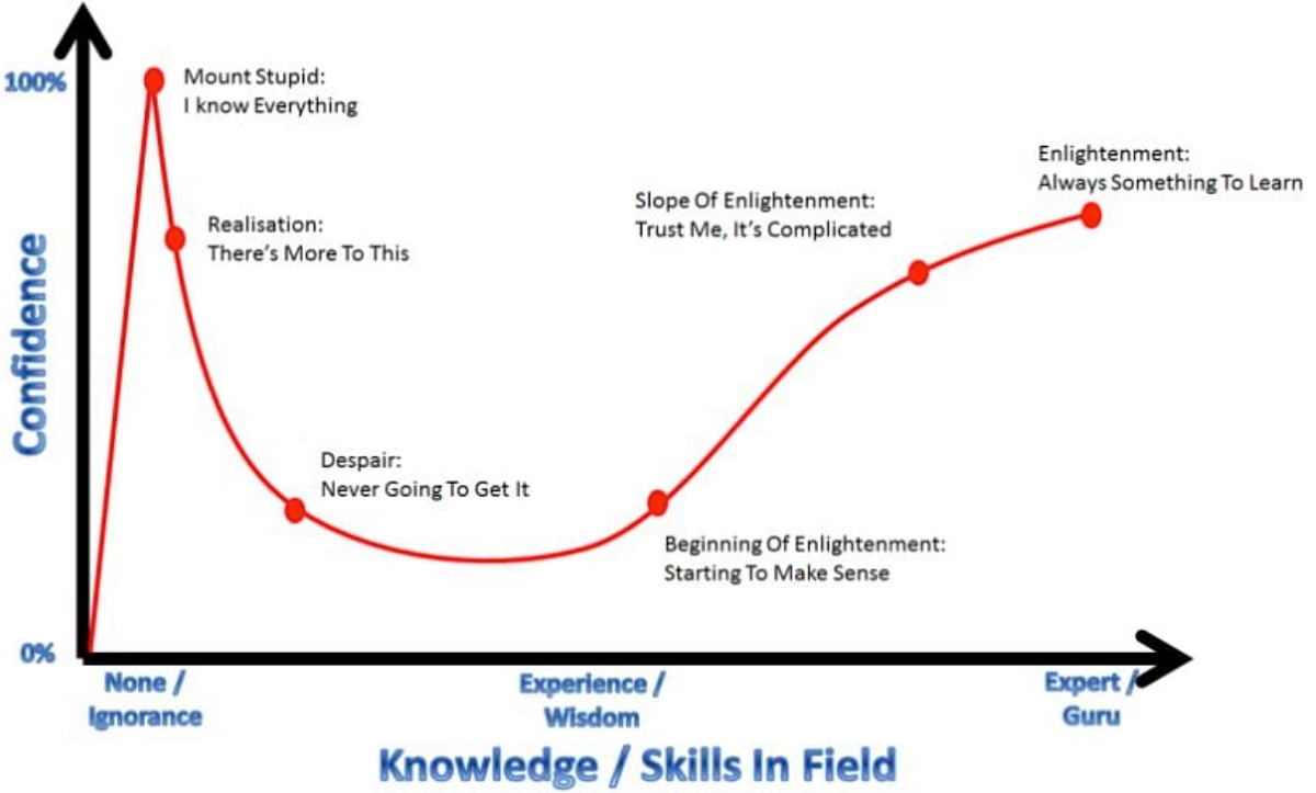 Dunning-Kruger Effect & Kegagalan Mengenali Kompetensi Diri | by Agung ...
