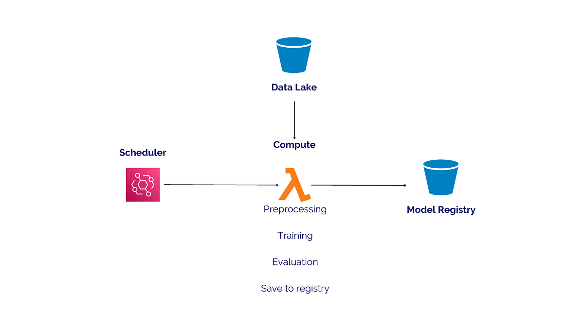 Simple MLOps #1: Continuous training pipeline | by Tales Marra | Medium