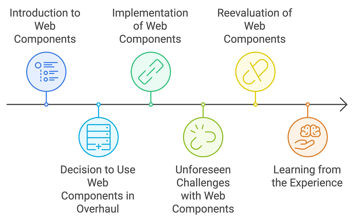 Siren Servers: My Doomed Love Affair with Web Components | by Anaswara Thekkan Rajan | Oct, 2024 ...